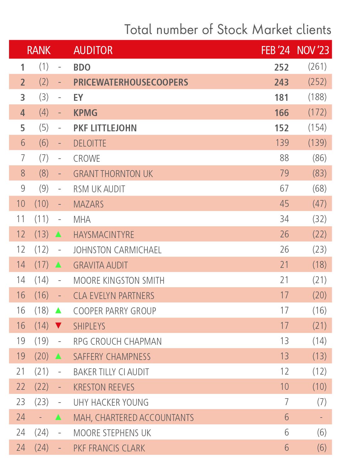 Adviser Rankings - Auditors